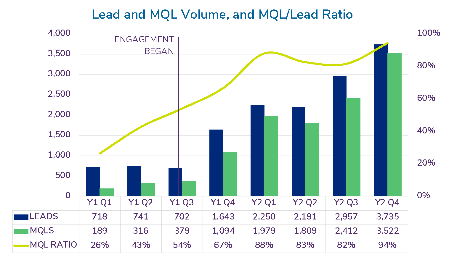 How to Scale B2B Paid Media - Case Study | (un)Common Logic | Scaling ...