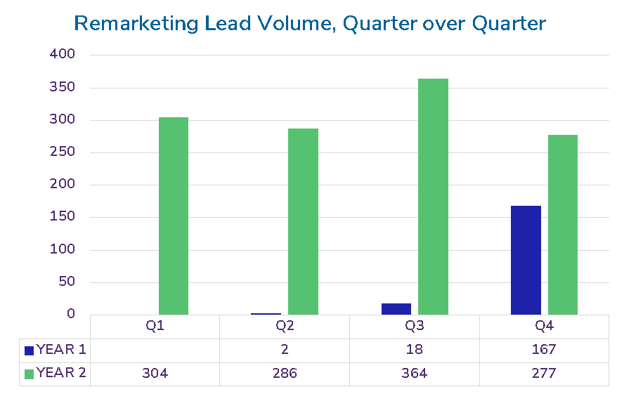 How to Scale B2B Paid Media - Case Study | (un)Common Logic | Scaling ...