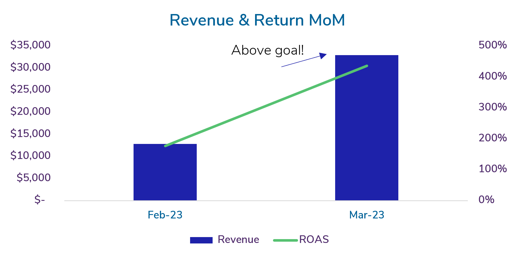 PPC: Channel Optimizations Resulted in a 157% Increase in Revenue at a ...