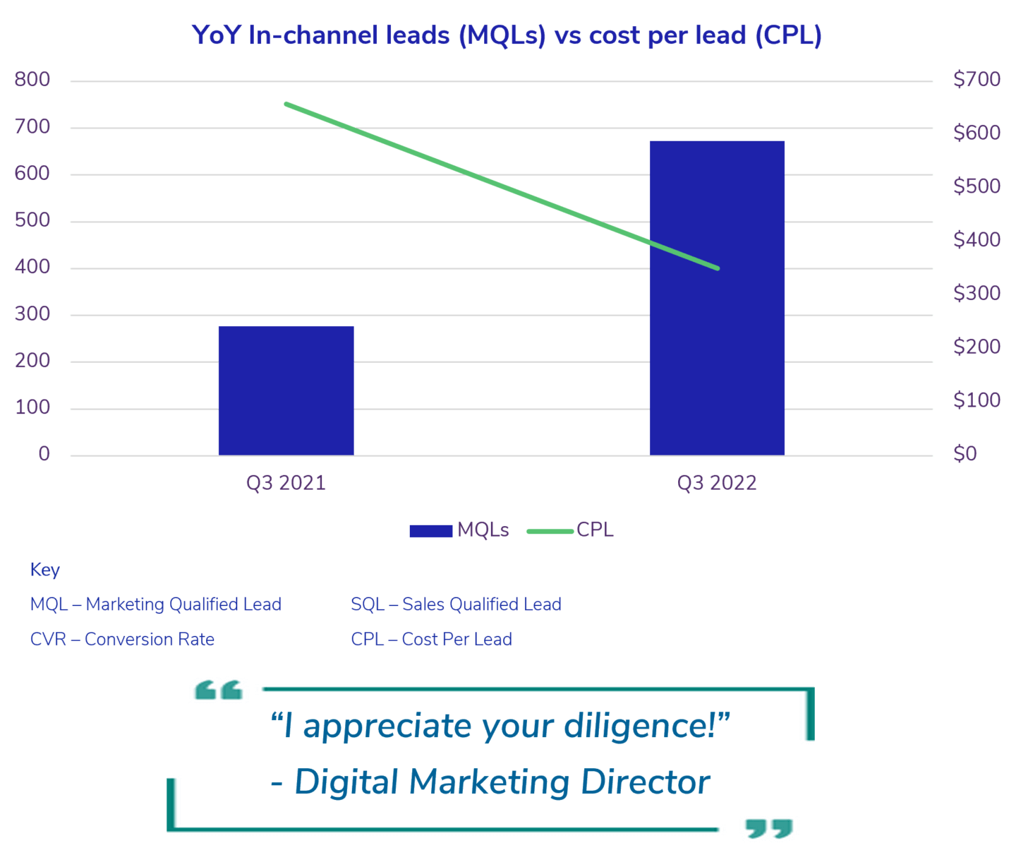 PPC: New CRM feedback Loop led to $207K Increase in Potential Revenue ...