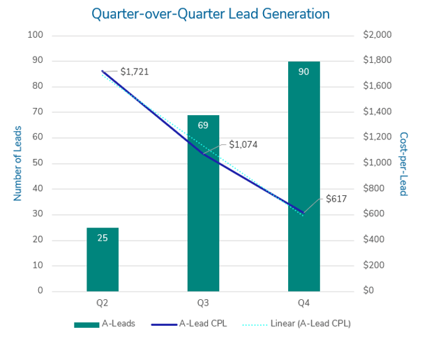 PPC: Increased SQL Volume by 260% while Decreasing CPL by 64% from Q2 ...