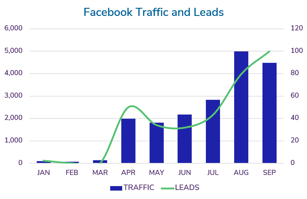 SEO: Increased Local & Facebook Traffic in 6 Months for Medical College ...