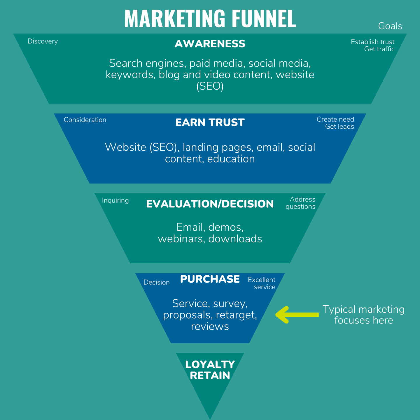 B2B Marketing: Finding the Best Media Mix | (un)Common Logic